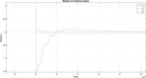 Dynamics Of The Closed Loop Nonlinear System Colour Figure Can Be