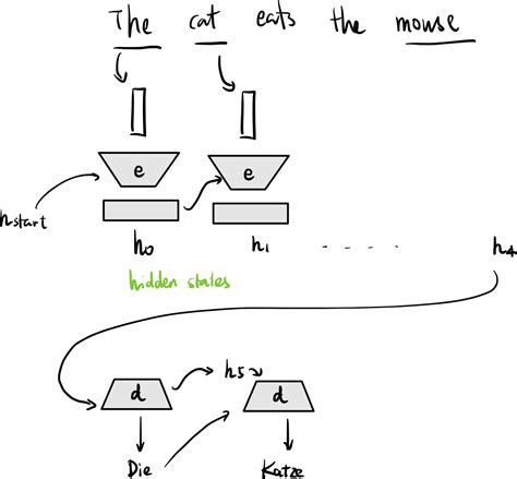 RNN Attention And Transformer Chengkun Li