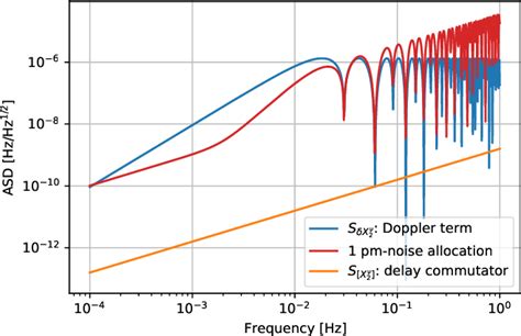 Figure 3 From Adapting Time Delay Interferometry For Lisa Data In