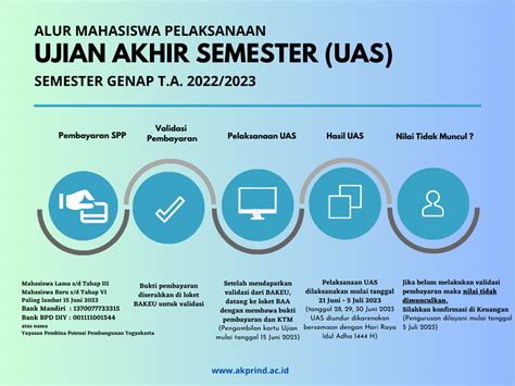 Alur Pelaksanaan Ujian Akhir Semester Genap TA 2022 2023 Akprind