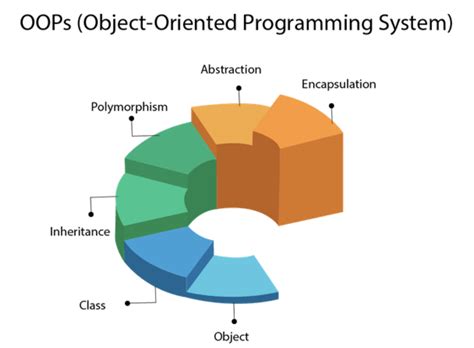 Oop 특징 추상화 상속 다형성 캡슐화