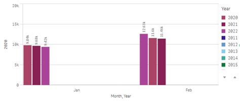 Solved How To Remove Space From Bar Graph Where There Is Qlik