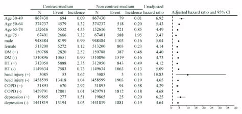 Results Of Multivariable Stratified Analyses On The Risk Of Vascular