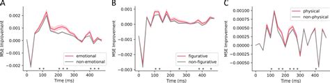 Figure 1 From Divergences Between Language Models And Human Brains