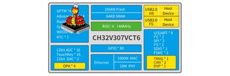 Micropython Port For The Wch Ch32v307 Risc V Microcontroller Riscv