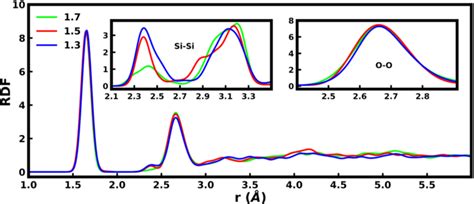 Radial Distribution Function Rdf For The Sio X Models With Inset