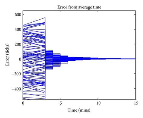 Clock Error Of 100 Simulated Nodes Running The Tsma Protocol In A 10