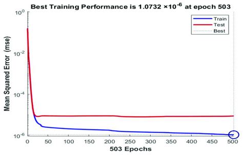 Performance Plot Of The Developed Mimo Narx Model Designed For The Gas
