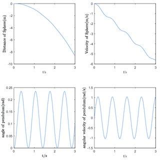 Simulation Results Of Pendulum Swing And Spherical Shell Rotation