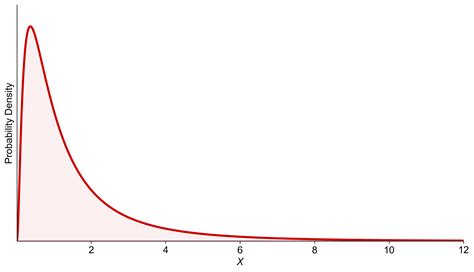 55 The Lognormal Distribution — Introduction To Probability And