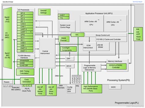 Zynq 7010笔记zynq7010 Csdn博客