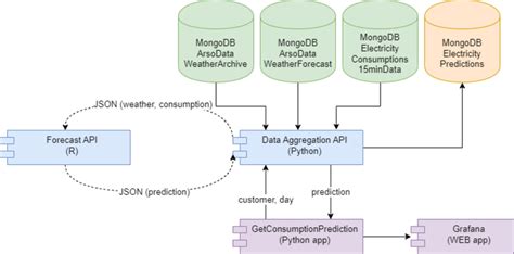 The Scheme Of The Ai Model For Electricity Consumption Prediction Blue