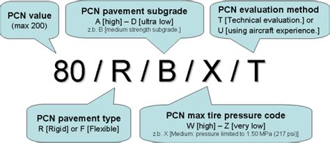 Surface Characteristics [sch] Aixm Coding Guidelines Aixm Confluence