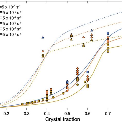 Trends Of The Empirical Parameters As Function Of Particle Aspect