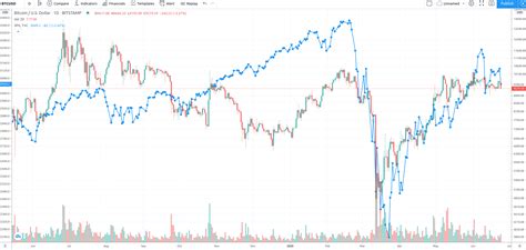 Menyikapi Korelasi Pasar Bitcoin Versus Saham Triv Blog