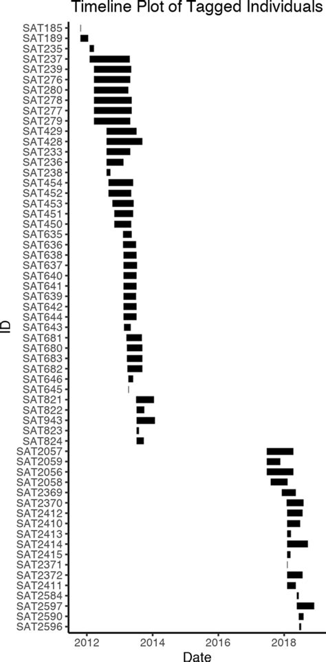 A Timeline Plot Indicating Sampling Intervals For All Individuals Used Download Scientific