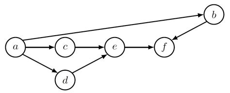 Graph Theory Finding Girth Using Bfs For A Digraph Stack Overflow