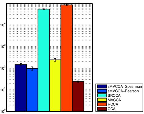 comparison of mean and standard deviation of computational run times