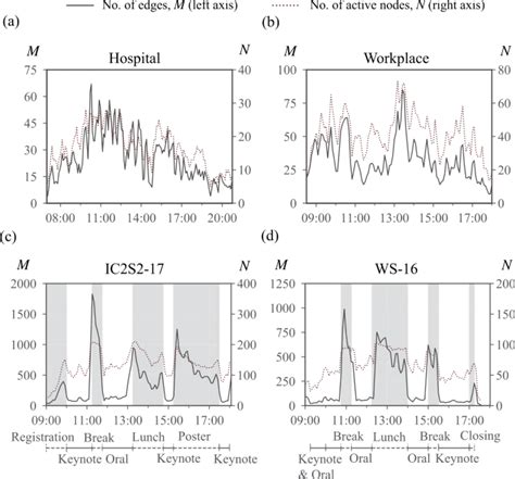 Identifying The Temporal Dynamics Of Densification And Sparsification In Human Contact Networks