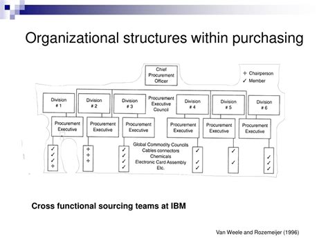 Corporate Purchasing Department Structure Organizational Chart