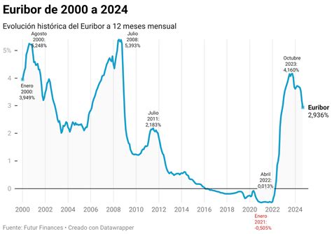 Previsiones Del Euribor ¿qué Podemos Esperar Para 2025