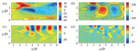 Dynamic Mode Decomposition Dmd Gallery Microvec Pte Ltd