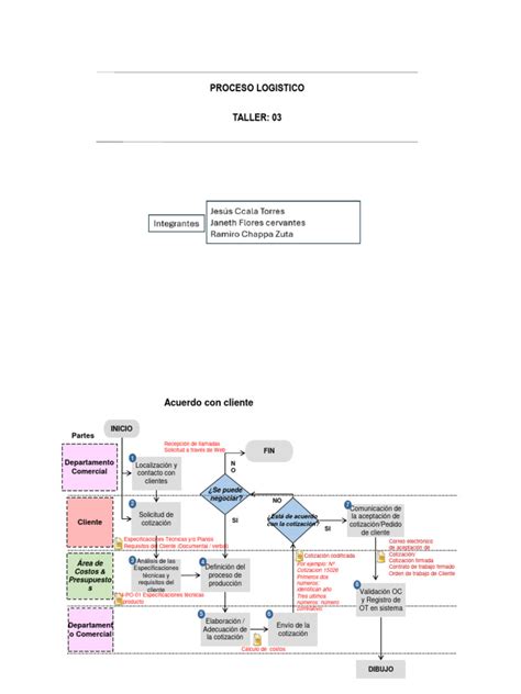 Flujograma Proceso Logistico Pdf Logística Outsourcing