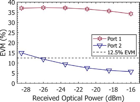 Evm Performance Of 10 Gb S 16‐qam‐ofdm Signal As A Function Of Pr After Download Scientific