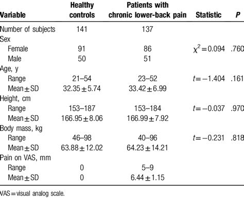 Summary Of The Subjects Demographics And The Bivariate Relationship Of