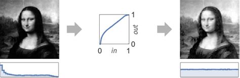 Histogramtransform Equalize Or Match Image Histograms—wolfram