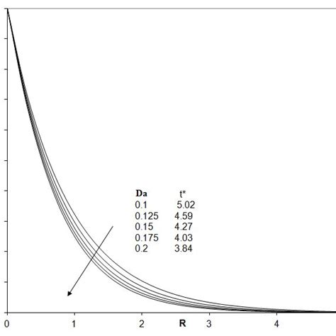 Steady State Concentration Profiles At X1 For Different Da Download