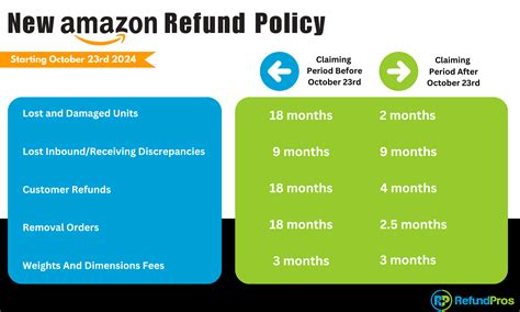 Understanding Amazons New Reimbursement Updates Refundpros