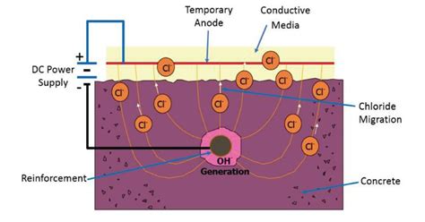 Cathodicprotection Corrosion Materials Performance Magazine