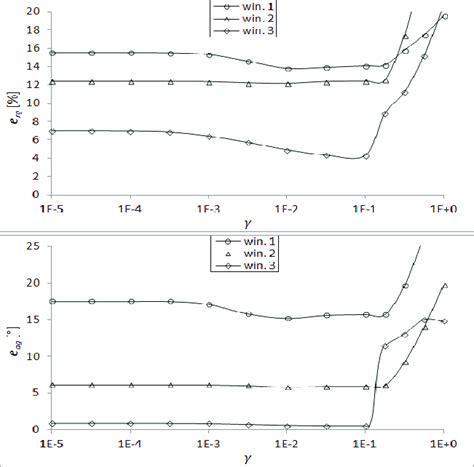 Effect Of γ On Velocity Magnitude Error Upper Panel And Directional