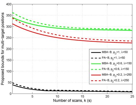 Multi Target Joint Detection And Estimation Error Bound For The Sensor With Clutter And Missed