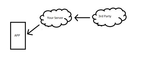 Android Is It Safe To Pass GCM Registration ID To Partner Servers