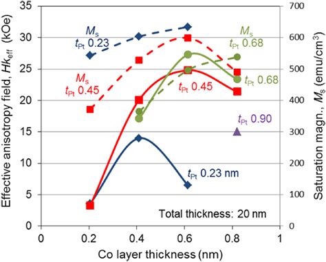 Stacked Co Layer Thickness Dependence Of The Effective Anisotropy Download Scientific Diagram