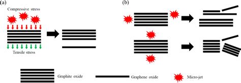 A Schematic Representation Of A The Compressive Stress Induced