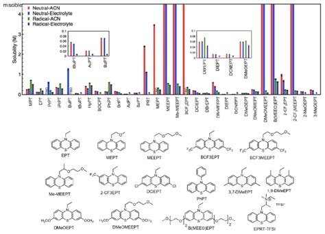 Figure S1 Measured Solubility Of Phenothiazine Derivatives Neutral