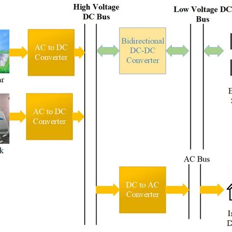 Pdf Advanced Modulation Scheme Of A Dual Active Bridge Series Resonant Converter Dabsrc For