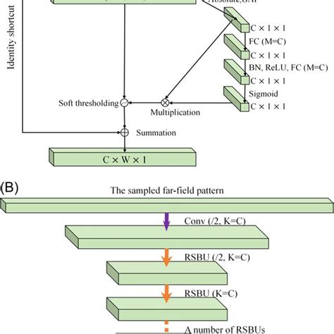 A The Residual Shrinkage Block Unit Rsbu B The Overall Download Scientific Diagram