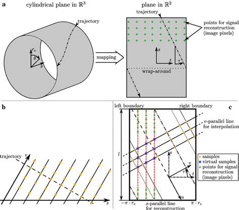 Sampling Lattice In Hd Upp Sensor Trajectories Dash Dotted Line Lie