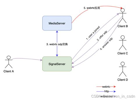 【音视频】基于webrtc的聊天室的设计webrtc聊天室 Csdn博客