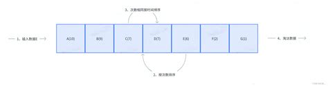 常用淘汰算法 csdn博客