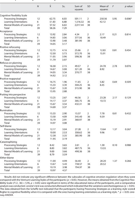 Table 2 From Comparing The Working Memory Capacity With Cognitive Flexibility Cognitive Emotion