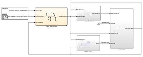 Model A Wind Turbine Supervisory Control System Matlab And Simulink