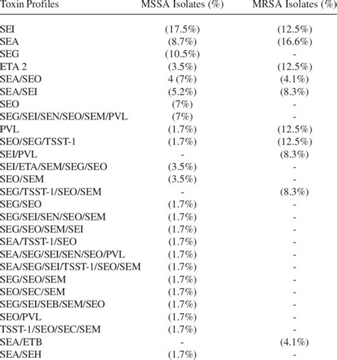 Toxin Profiles Among Mssa And Mrsa Isolates Download Table