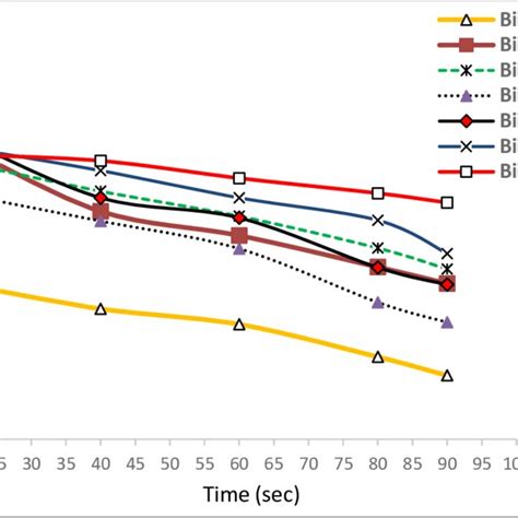 Typical Creep Strain Vs Time Curve Showing The Three Stages Of Creep