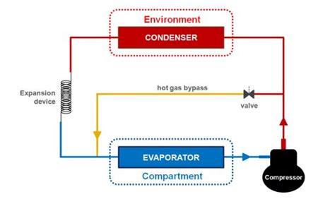What Is Hot Gas Bypass Hot Gas Bypass Is A System That Regulates 🔄