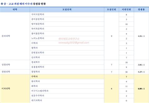 주재원자녀 재외국민 특례전형 대학별 안내4 2017학년도 연세대 특례전형 경쟁률 네이버 블로그